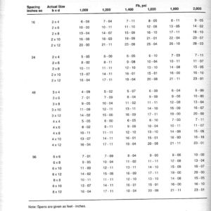 Load Bearing Span Tables